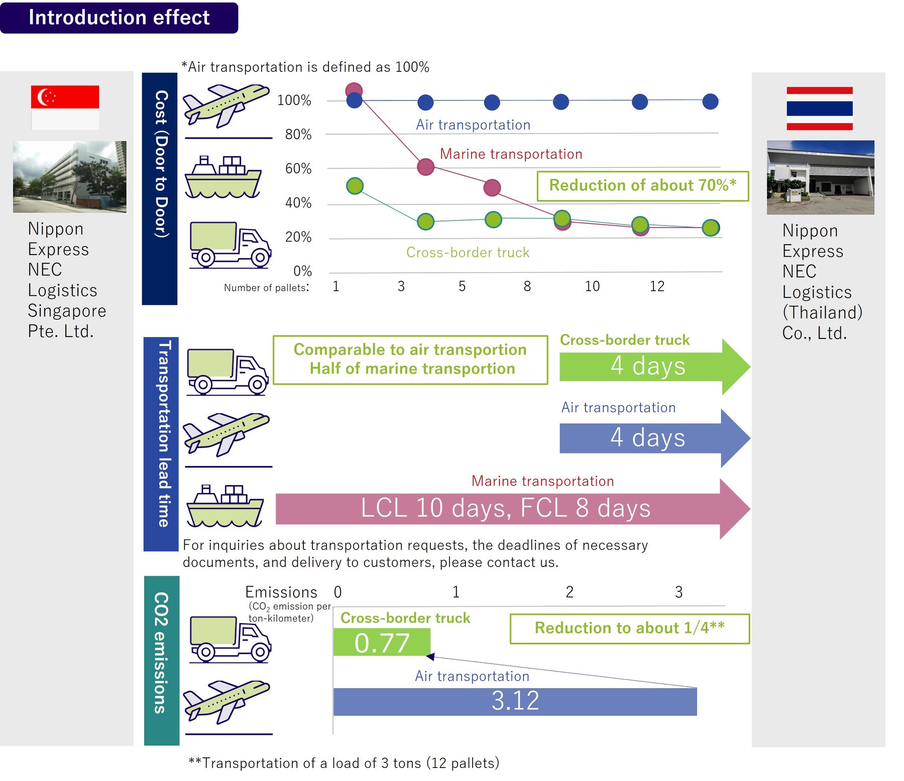 Environmentally Friendly Logistics Services | Nittsu NEC Logistics, Ltd.