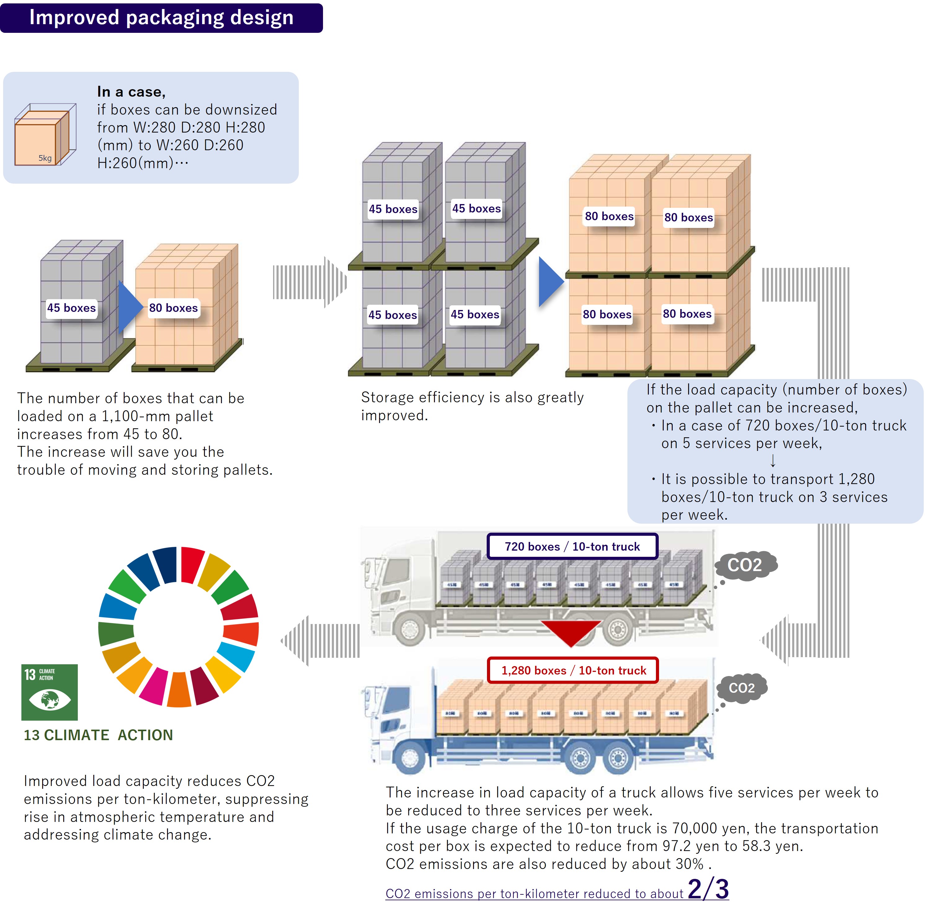 Environmentally Friendly Logistics Services | Nittsu NEC Logistics, Ltd.