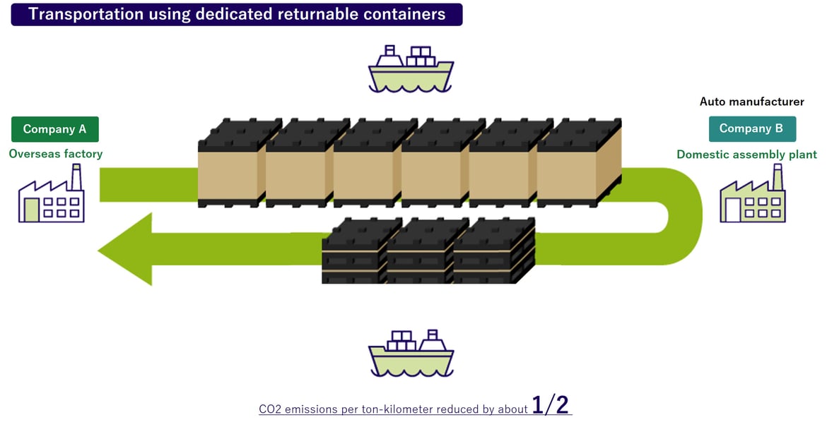 Environmentally Friendly Logistics Services | Nittsu NEC Logistics, Ltd.