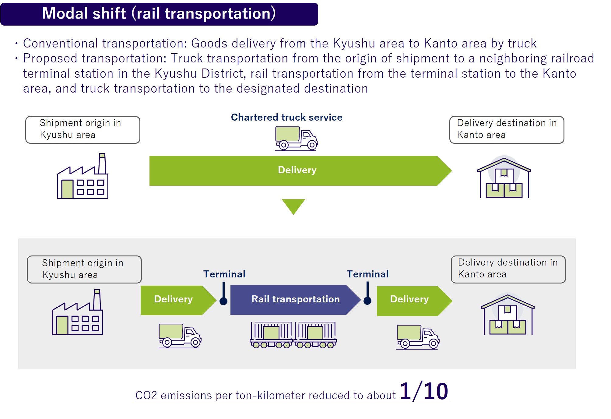 Environmentally Friendly Logistics Services | Nittsu NEC Logistics, Ltd.