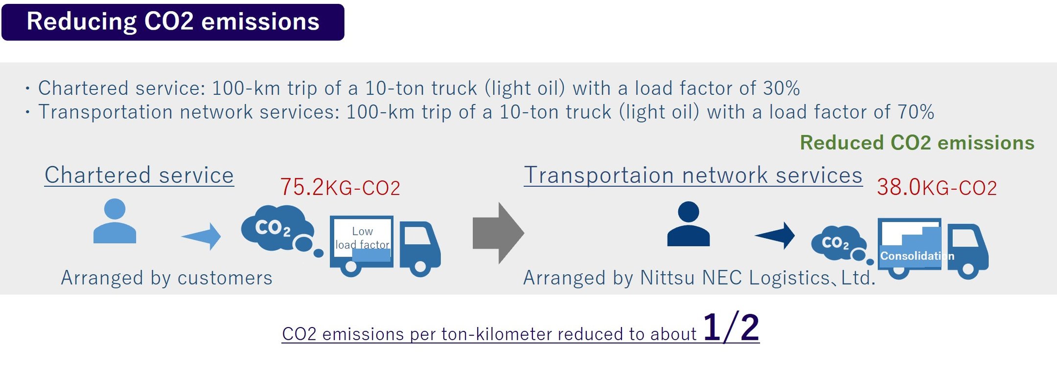 Environmentally Friendly Logistics Services | Nittsu NEC Logistics, Ltd.
