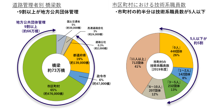 日本の社会インフラ老朽化問題への取り組み｜ブログ