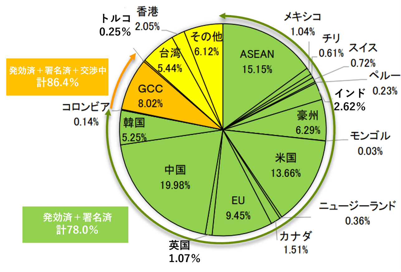EPA・FTAとは？活用メリットと利用の難しさ｜ブログ