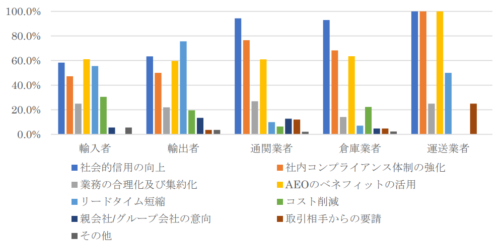 国際物流のセキュリティ確保と円滑化！｜AEO制度と取り巻く状況｜ブログ