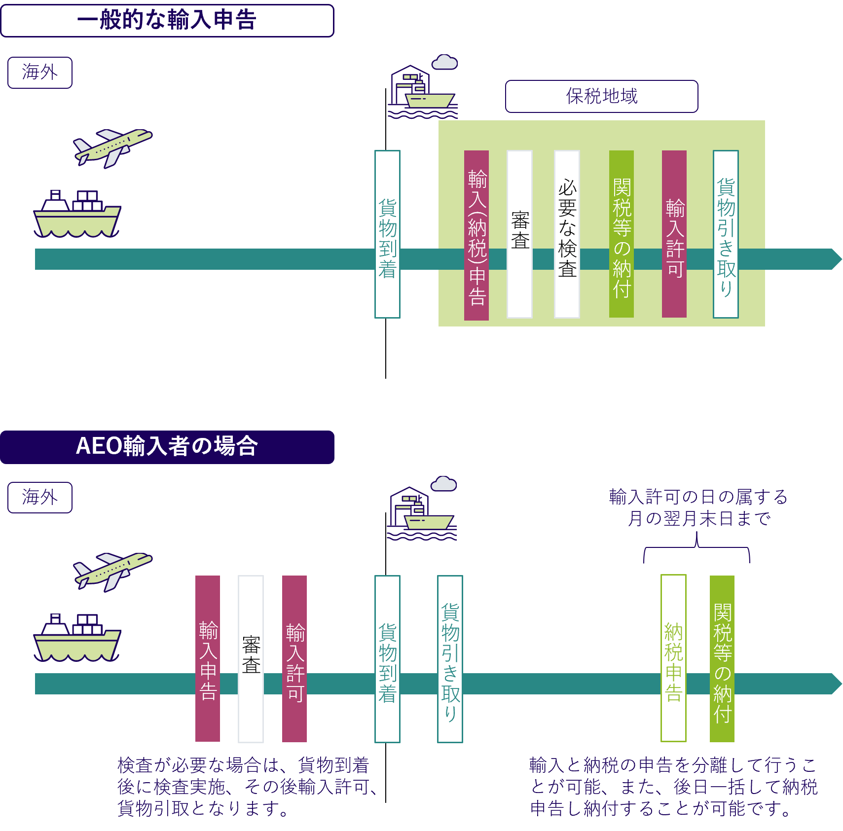 国際物流のセキュリティ確保と円滑化！｜AEO制度と取り巻く状況｜ブログ
