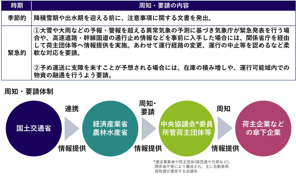 異常気象への物流の取り組み｜ブログ