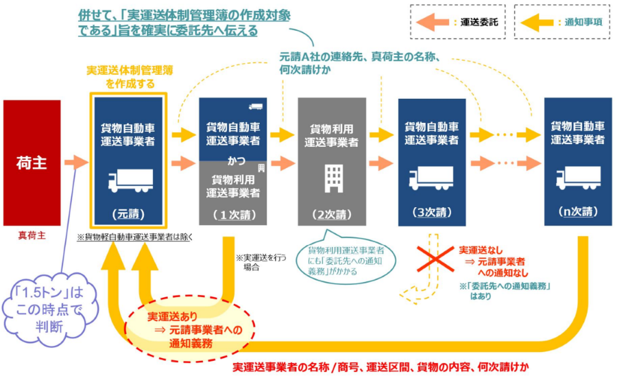 日本政府の物流革新に向けた取り組み｜物流2法改正を解説！｜ブログ