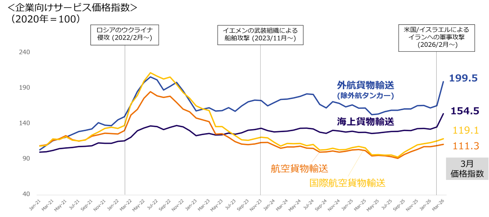 物流トピックス｜中東不安による運賃上昇と5月末の法対応〆切｜ブログ