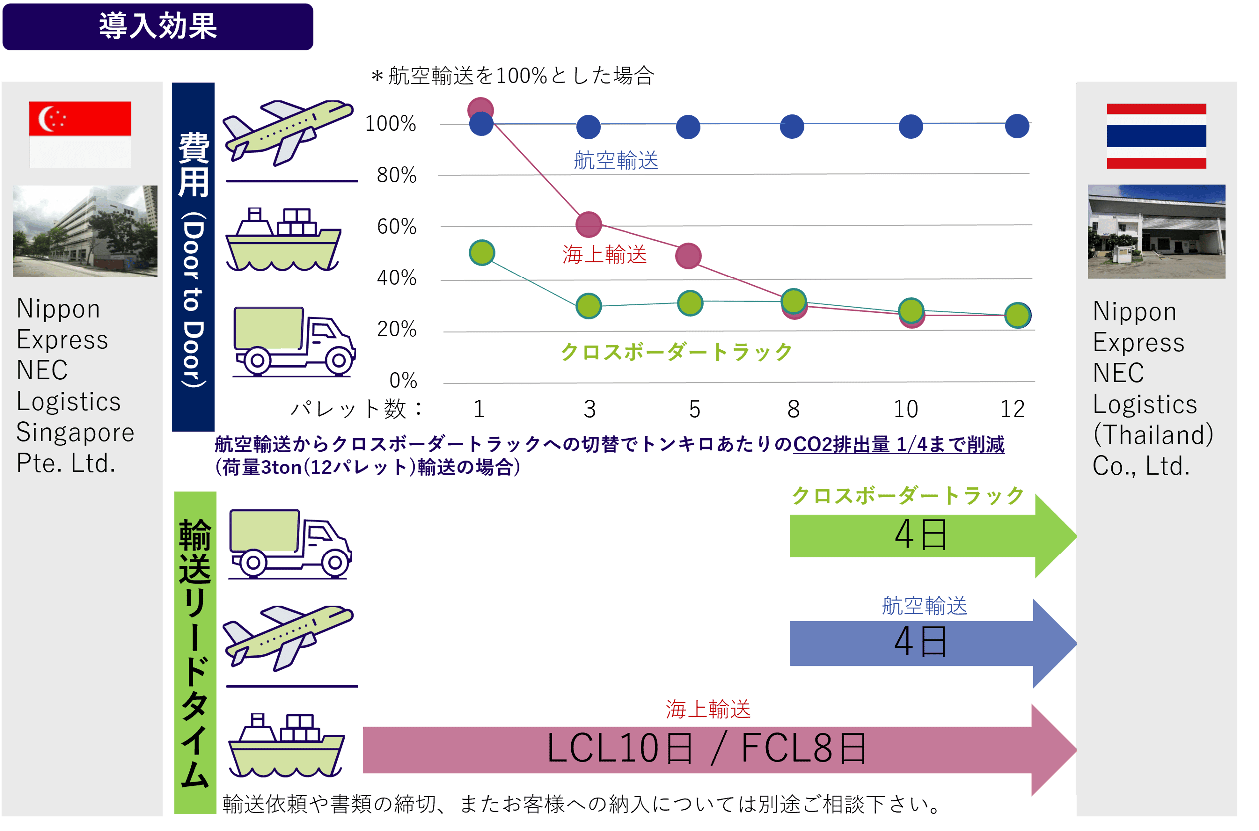 半導体・電子部品産業向けに「シンガポール－タイ クロスボーダートラック輸送サービス(混載便)」を開始｜ニュース｜日通NECロジスティクス