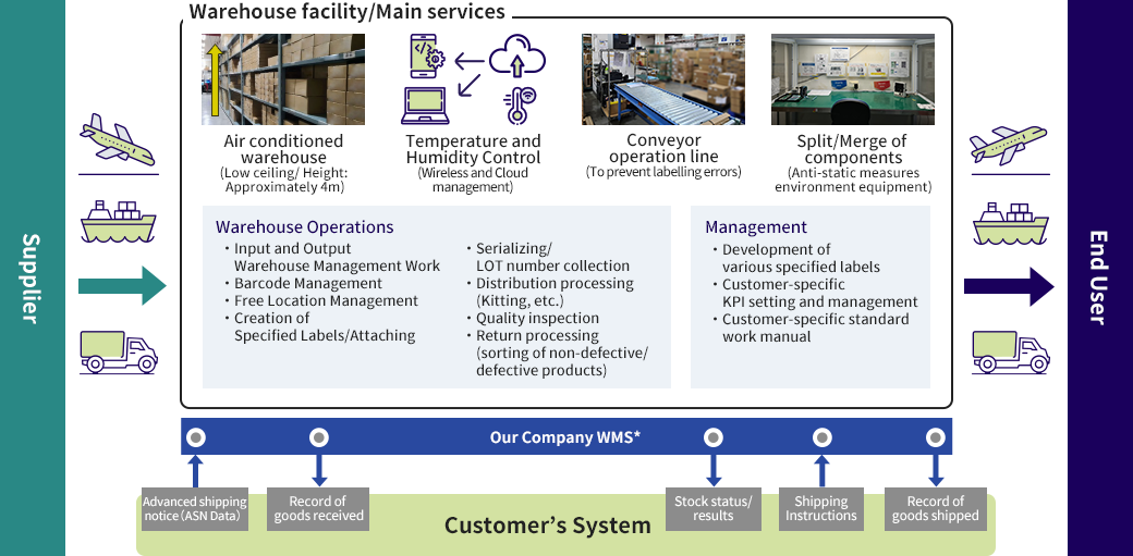Global Solutions (Southeast Asia) | Nittsu NEC Logistics, Ltd.