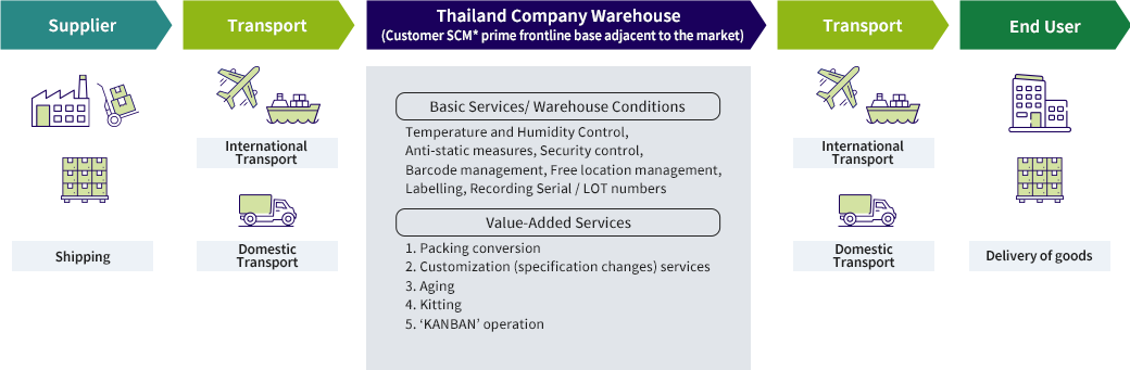Global Solutions (Southeast Asia) | Nittsu NEC Logistics, Ltd.