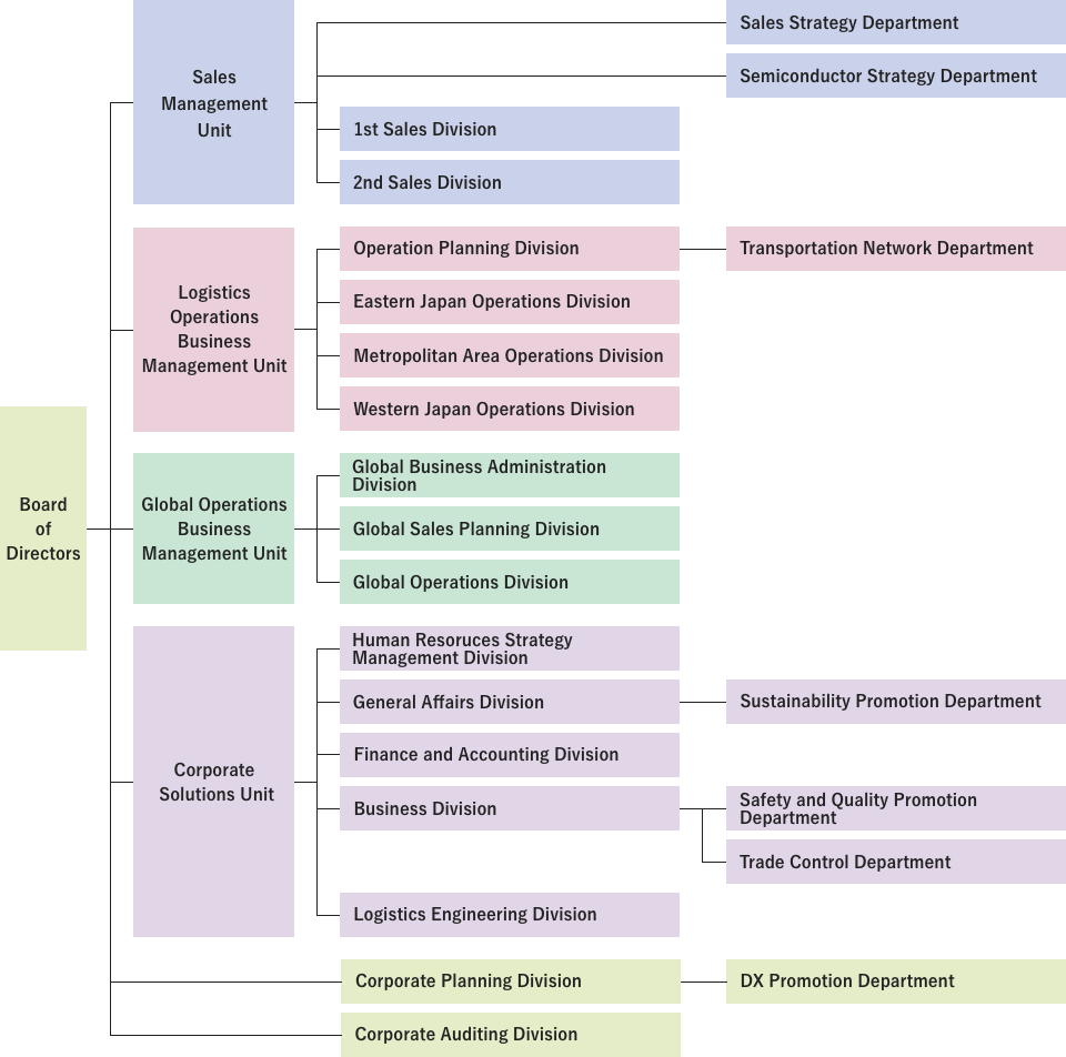 Corporate Profile | Nittsu NEC Logistics, Ltd.